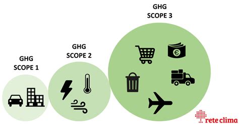 Ghg Protocol Accounting And Reporting Standard Valutazione E