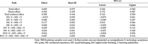 Serial Mediating Effect Of Technology Acceptance And Learning Satisfaction Download