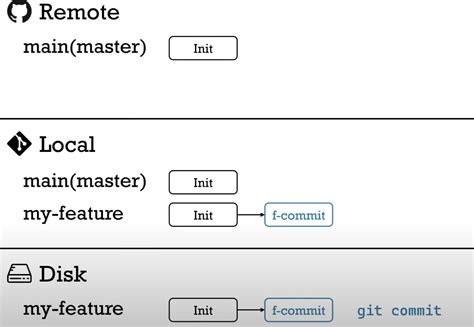 新人向～来浅尝git工作流 开发调优 Linux Do