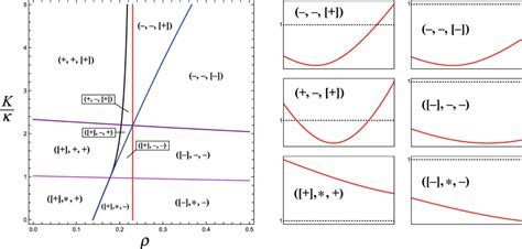 Categorization Of The Parameter Region Of Download Scientific Diagram