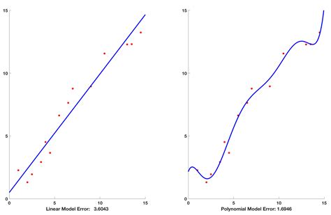 Bias Variance Tradeoff In Machine Learning Learn OpenCV