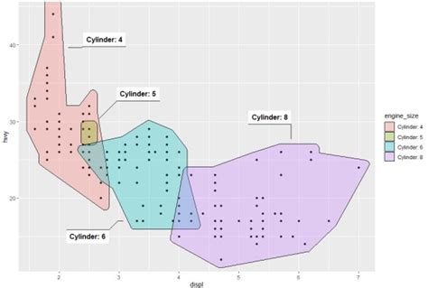 ggforce: Make a Hull Plot to Visualize Clusters in ggplot2 | R-bloggers