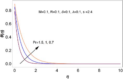 Dimensionless Temperature Plot For Various Pr Values When Using A
