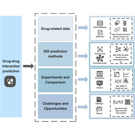 Drug Drug Interactions Prediction Based On Deep Learning And Knowledge Graph A Review Pmc