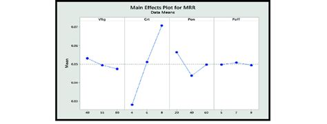 effect of process parameter on mrr download scientific diagram