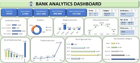Bank Loan Analytics Project Excel Power Bi Tableau Sql Akshay Deo