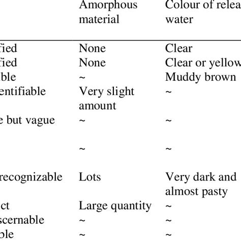 Systematic Outline Of Von Post Classification Download Table