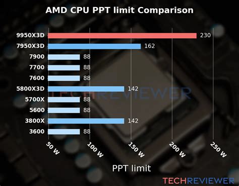 What Is The Tdp Of The Ryzen 9 9950x3d Cpu Techreviewer