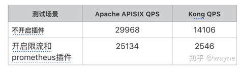 Api 网关 Apache Apisix 和 Kong 的选型对比 知乎