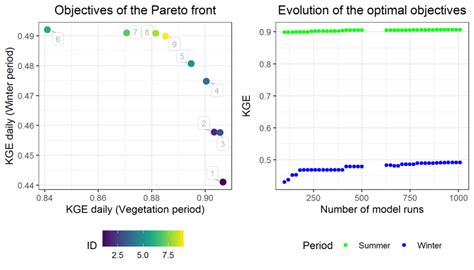 Figure C1 Resulted Calibration Pareto Fronts For Grillenburg Chosen Id