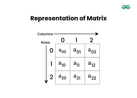 Matrix Or Grid Or 2D Array Complete Tutorial GeeksforGeeks