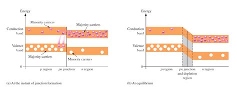 What Is The Barrier Potential Of Pn Junction Diode Ee Vibes