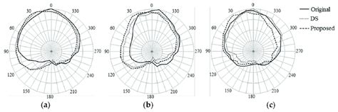 Comparison Of Directivity Pattern Of The Original Source With Those