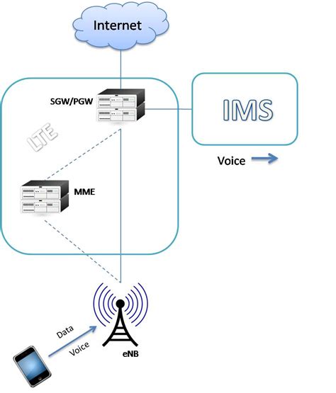 (PDF) 3GPP Long Term Evolution (LTE)_ Voice Solutions in LTE - DOKUMEN.TIPS