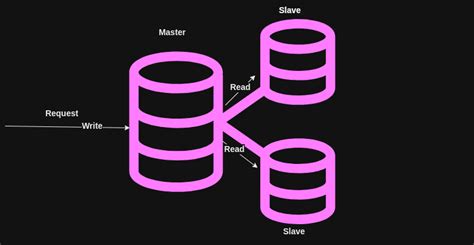 Database Replication A Quick Guide By Nagesh Jani Nov 2023 Medium