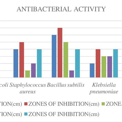 Demonstrates The Antibacterial Activity At Various Concentrations Download Scientific Diagram