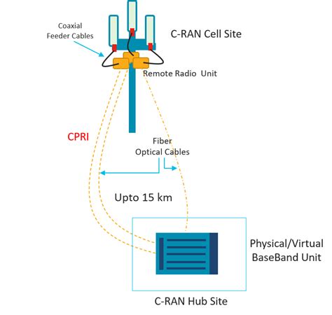 What Is Cpri Common Public Radio Interface Moniem Tech