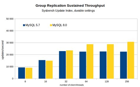 Mysql Performance Improvements In Mysql 80 Replication