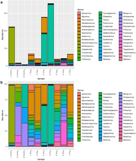 Abundance Of Each Viral Genus Detected In The Non Curated Dataset A