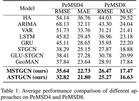 Attention Based Spatial Temporal Graph Convolutional Networks For Traffic Flow Forecasting 요약 및 설명