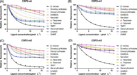 Ligand Binding Test Of Csp2 Wild Type Wt And Mutants With Bis Ans
