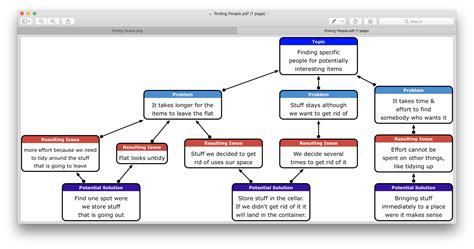 Swift Nsview To Pdf And Png Why Is The Outcome So Different Stack Overflow