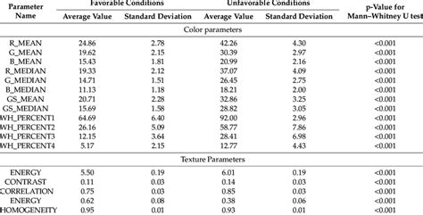 Statistical Information Of The Analyzed Parameters Of Color And Texture Download Scientific