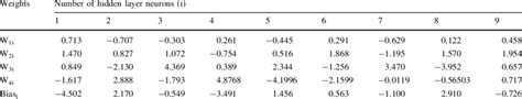 weight and bias values between the input and hidden layer download table