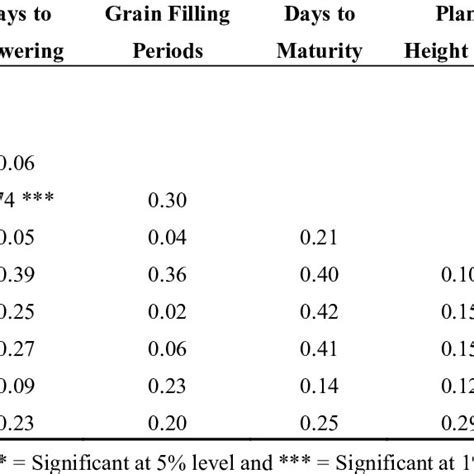 Duncan Multiple Range Test Dmrt Of Agronomic Traits Of Main Crop
