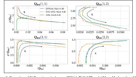 Figure 1 From Assessment Of T Tail Flutter Using An Enhanced Potential Flow Theory Approach And