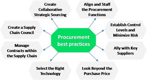 Streamlining Procurement Process Cleverism