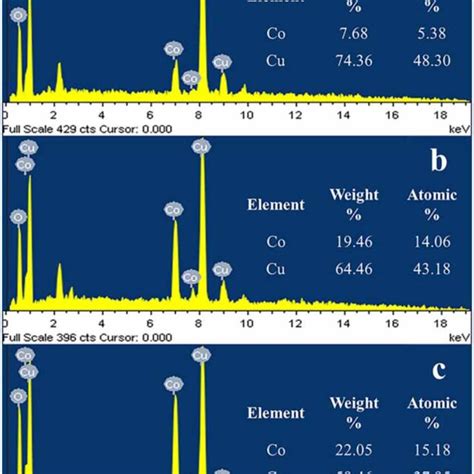 Eds Spectra Of The Co Oh 2 Nanosheets Cu Oh 2 Nanorods Composite Download Scientific Diagram