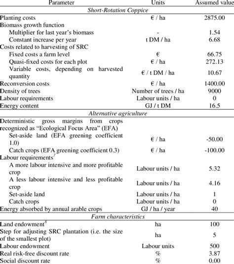 Parameters Of The Simulation Model Download Table