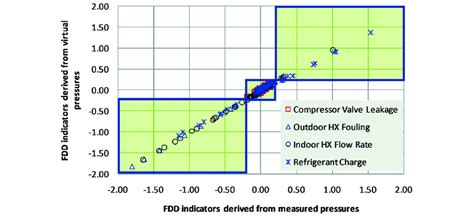 Comparison Of Fdd Indicators Derived From Actual And Virtual Pressure