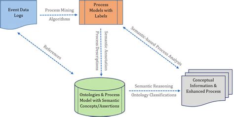 proposed framework for the semantic based ontology process mining and