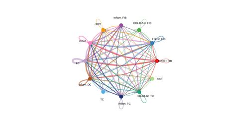 Inference And Analysis Of Cell Cell Communication Using CellChat