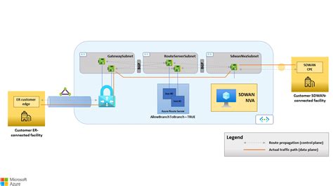 Integrasi Sdwan Dengan Topologi Jaringan Hub And Spoke Azure Azure