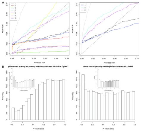 Accuracy Of False Discovery Rate Estimation On The Platinum Spike Download Scientific Diagram