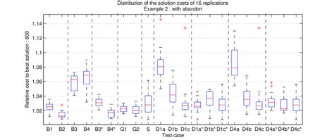 boxplots of gap to empirical optimum with various initializations for