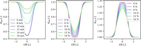 Figure 1 From Wind Turbine Load Validation In Wakes Using Field Reconstruction Techniques And