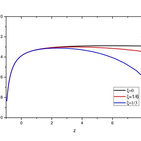 Evolution Of De Eos Parameter For Three Representative Strengths Of