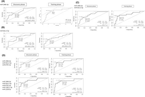 The Combination Of Mirnas Related To Grade 3 Increased The Auc Of The