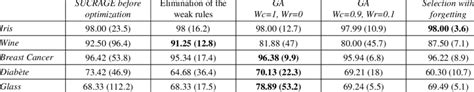 Good Classification Rates And Rules Number Three Optimization Methods