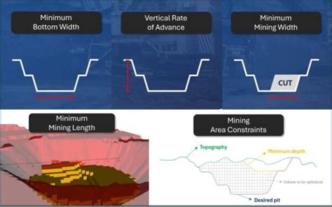 Open Pit Mine Planning With Geometric Constraints Miningmath