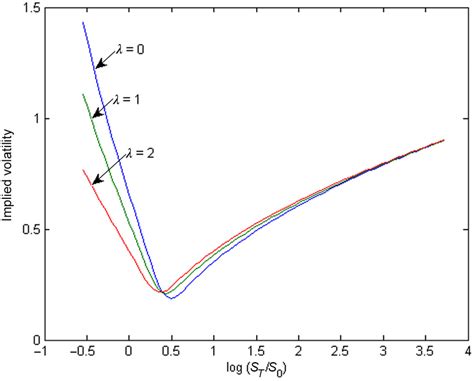 Implied Volatility Smile For Different Values Of λ Download
