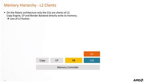 AMDs CDNA Compute Architecture