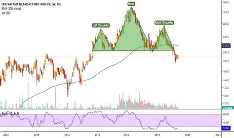 CAML Stock Price And Chart LSE CAML TradingView