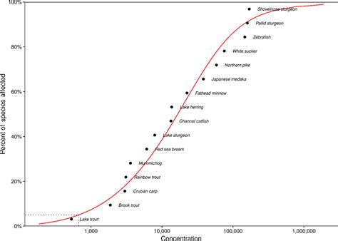 Species Sensitivity Distribution Using Median Lethal Residue Median Download Scientific Diagram