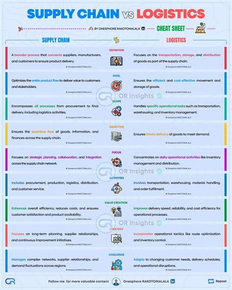 Onesphore Rakotomalala On Linkedin Supply Chain Vs Logistics Whats The Real Difference Let