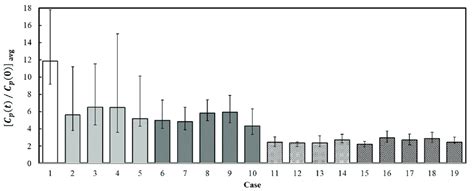 Comparison Of The Average Dimensionless Particle Number Concentrations